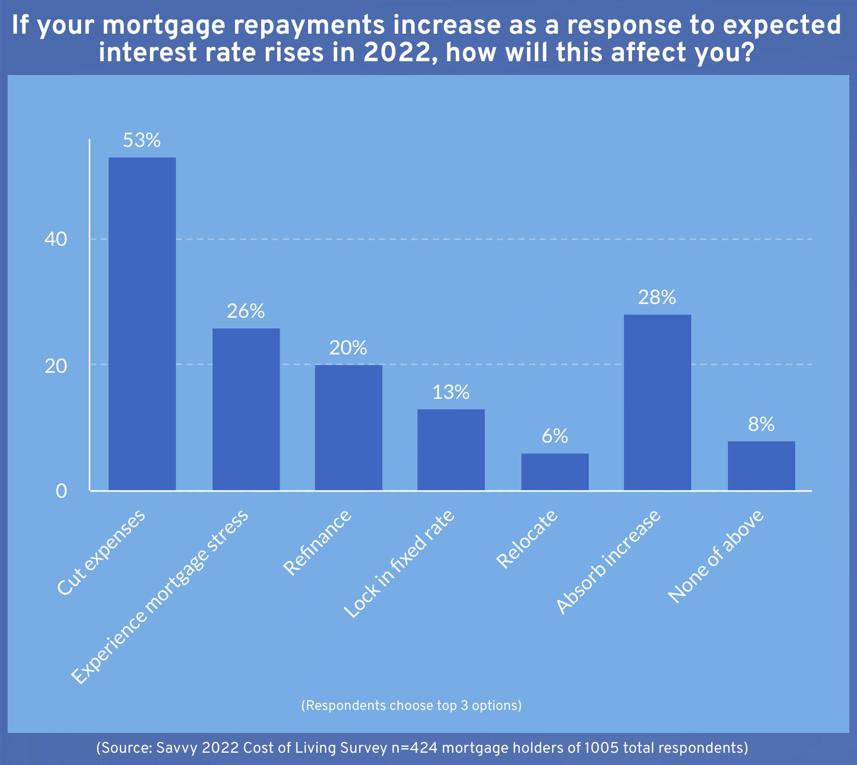 Millions of Aussies worried about increasing mortgage repayments - The ...